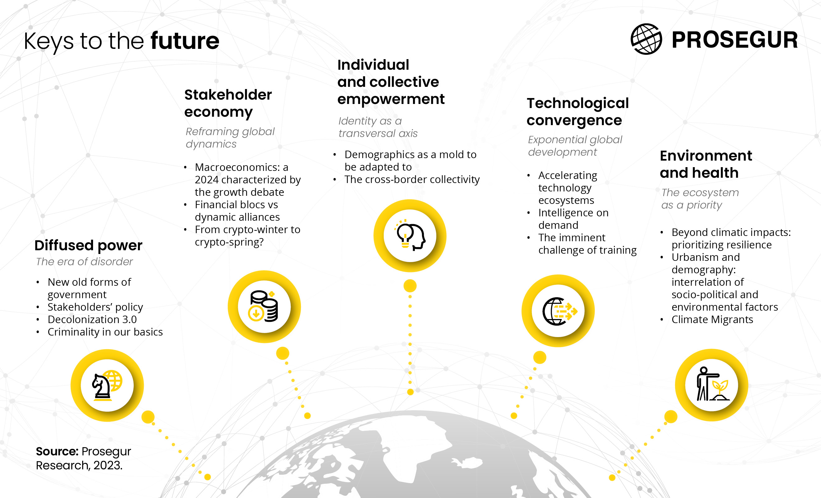The World in 2024 | Trends | Prosegur Research